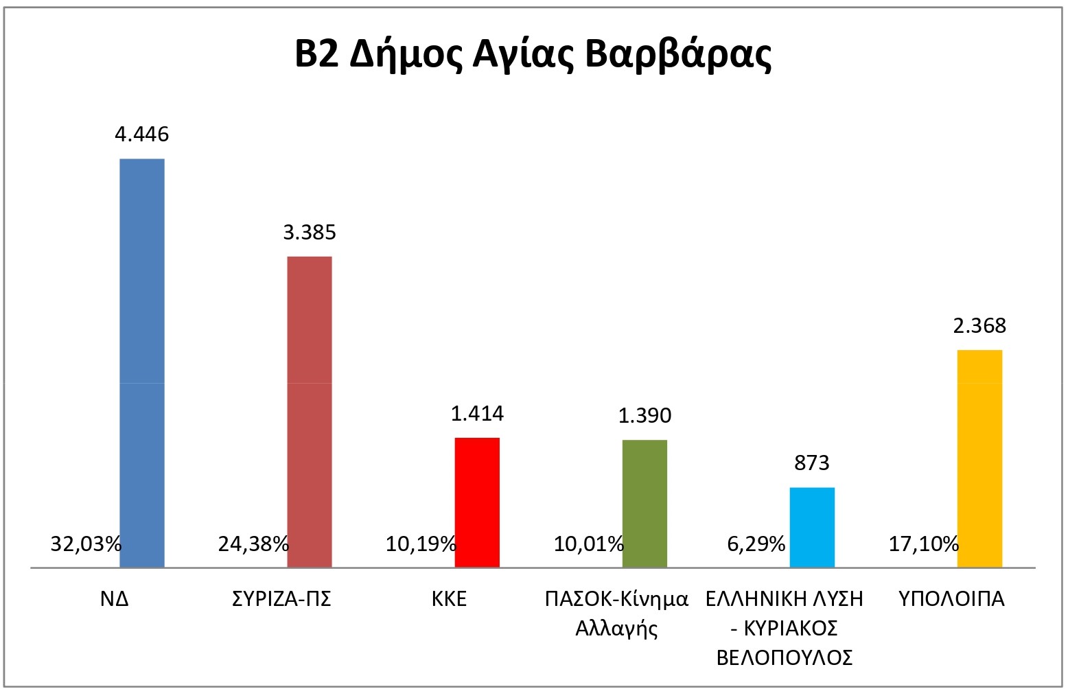 Αποτελέσματα Βουλευτικών Εκλογών 2023 – Δήμος Αγίας Βαρβάρας – Δήμος ...
